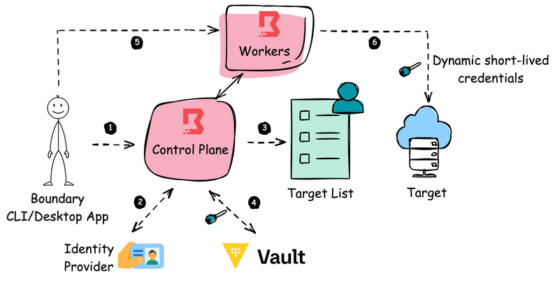 Empowering Credential Injection At Scale Using Hashicorp Boundary